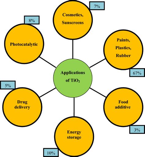 研究使用二氧化钛 Tio2 纳米粒子对紫外线照射的防护量 Scientific Reports X Mol