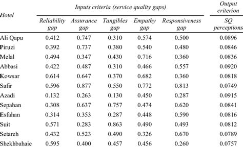 Multiple Inputs And Single Output Of Dea Model Download Table