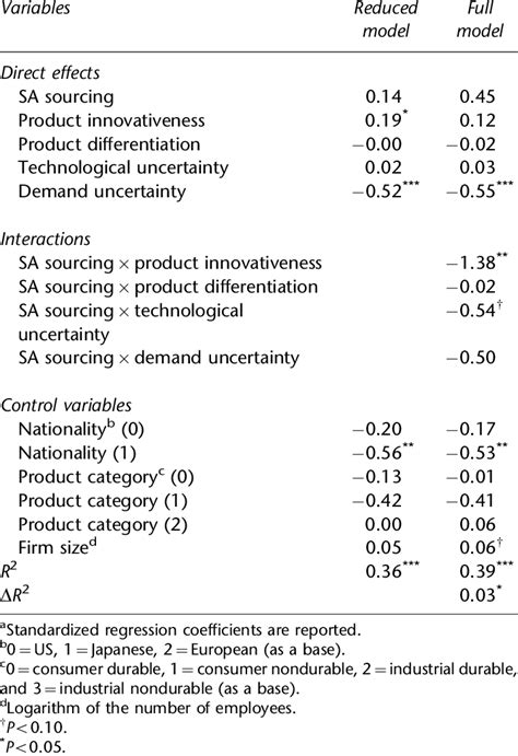 Hierarchical Regression Models For Market Performance A Download Table