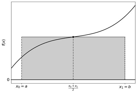 18 1 midpoint rule — ast4007w computational methods