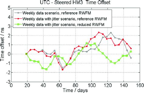 Weekly Data With Jitter Scenario Optical Time Scale Obtained With The Download Scientific