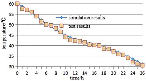 Comparison Between Simulation And Experimental Results Download Scientific Diagram