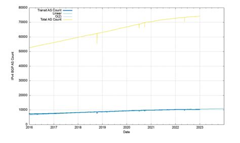 Bgp In 2022 The Routing Table Apnic Blog