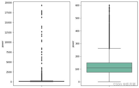 【建议收藏】机器学习数据预处理（二）——异常值处理方法（内附代码）数据预处理异常点处理 Csdn博客