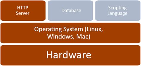 Chapter 3 Web Servers The Missing Link