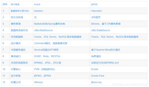 Activiti工作流与业务整合实战activiti怎么与业务进行整合 Csdn博客