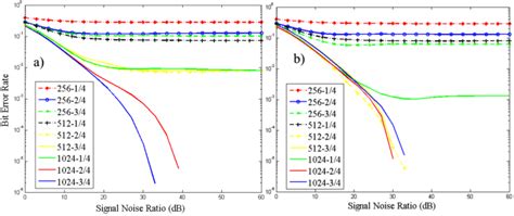 performance for subcarrier pilot number interpolation is a linear