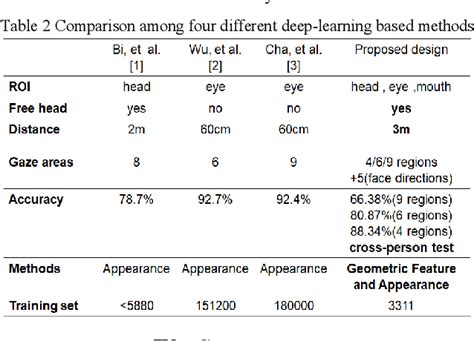 Table 2 From Yolo Based Deep Learning Gaze Estimation Technology By Combining Geometric Feature