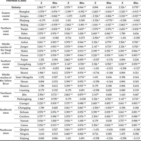 Statistical Results Of The Trend Test Of The Efc Scc Ecc Efc Scc Download Scientific Diagram