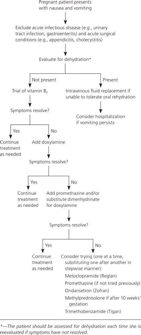 nausea and vomiting in pregnancy algorithm at marion akers blog
