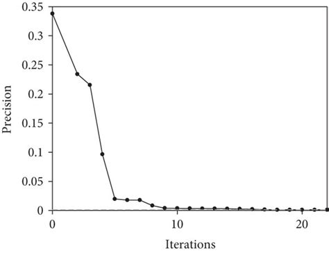 Training Process For The Rbf Networks The Gray Dashed Line Denotes The