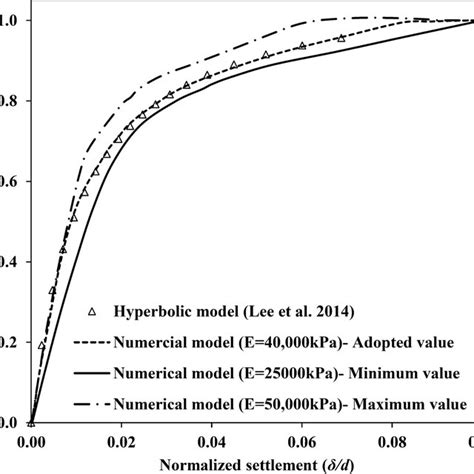Load Settlement Behavior Using Hyperbolic Model And The Numerical Model Download Scientific