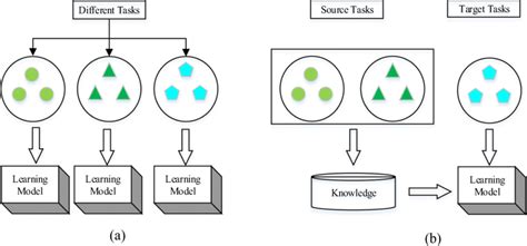 Difference Between Transfer Learning And Traditional Machine Learning Download Scientific Diagram