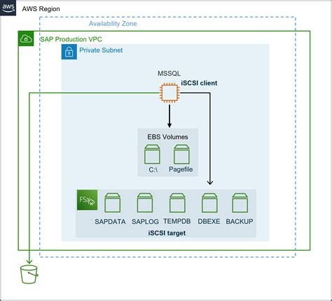 Architecture Diagrams For Databases With Amazon Fsx For Netapp Ontap