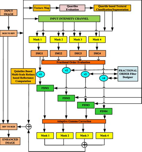 Figure 3 From Spatial Entropy Quartiles Based Texture Aware Fractional Order Unsharp Masking For