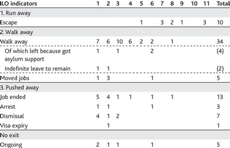 Type Of Exit From 78 Labour Situations With 1 Forced Labour Indicator Download Scientific Diagram
