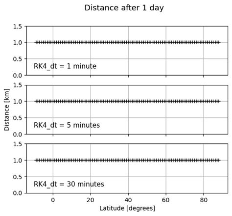 Jumps Using Different Values Of Rk4dt · Issue 1384 · Oceanparcels