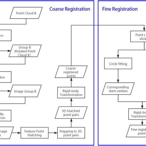 Workflow Of The Coarse To Fine Registration Procedure Download Scientific Diagram