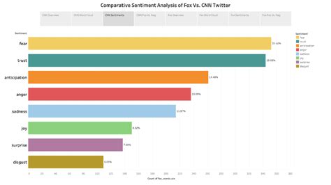 Comparative Sentiment Analysis Of Fox Vs Cnn Twitter R Datascience