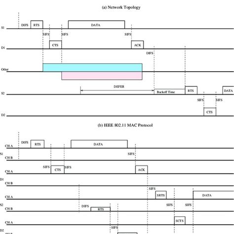 Comparison Of Mac Scc And Ieee 80211 Mac Protocols Download