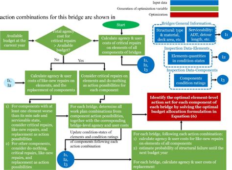 a flowchart summary of the optimization framework download