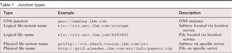 Table 1 From Global Namespace For Files Semantic Scholar