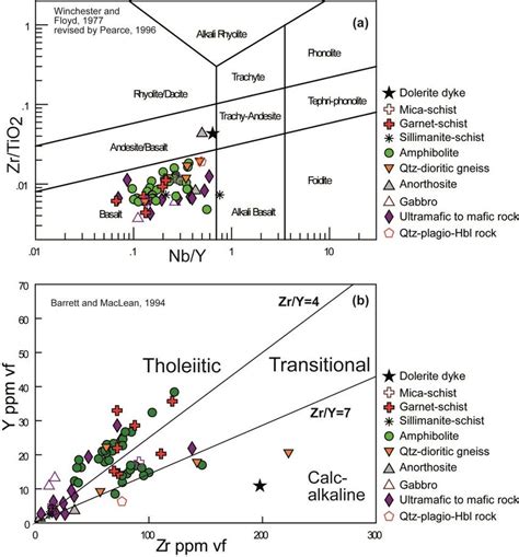 Rock Classification And Magmatic Affinity Of Least Altered And Altered