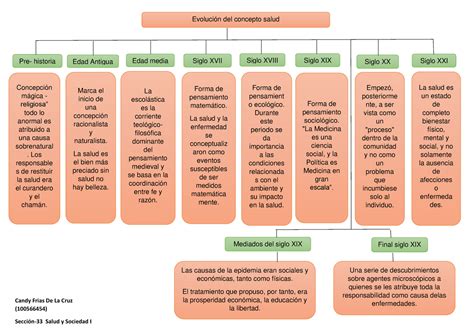 Mapa Conceptual De La Evolucion Del Concepto Salud Evolución Del Concepto Salud Concepción