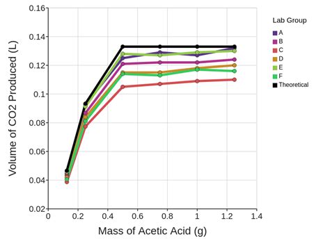 Limiting Reactants Lab — Dataclassroom