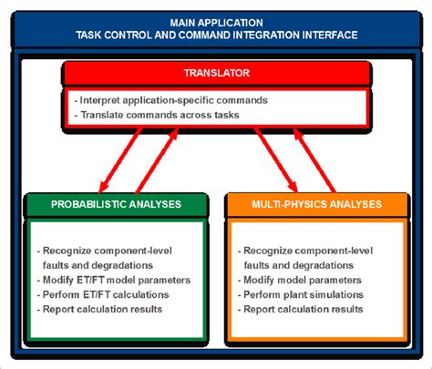 Framework For Coupling A MP Modeling And Simulation Environment To A Download Scientific