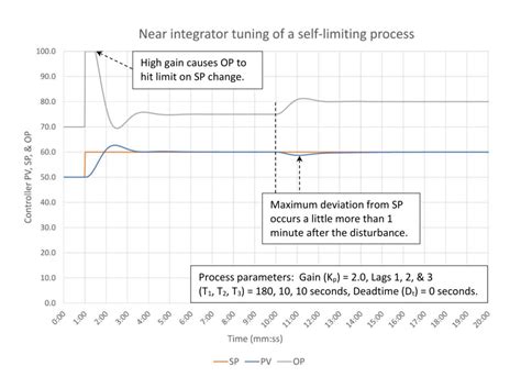 Pid Spotlight Part 15 Open Loop Tuning Of Near Integrating Process Control Engineering