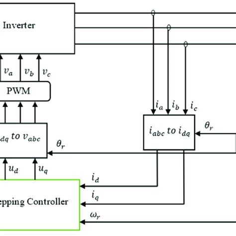 Block Diagram For Pmsm Speed Drive Via The Backstepping Controller Download Scientific Diagram