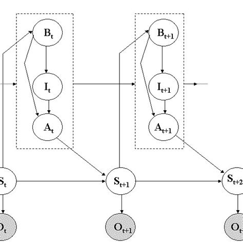 Computational Bayesian Framework For Mindreading Humans Actions