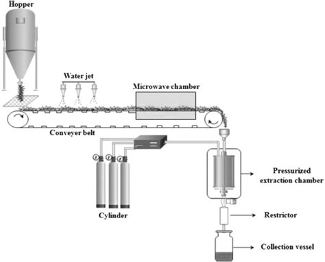 4 Industrial Microwave Assisted Extraction Process Proposed By Kala Download Scientific Diagram