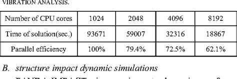 Figure 1 From A Programming Framework For Large Scale Numerical Simulations On Unstructured Mesh