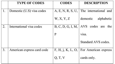 1 Address Verification Service Avs Codes — The Types Avs