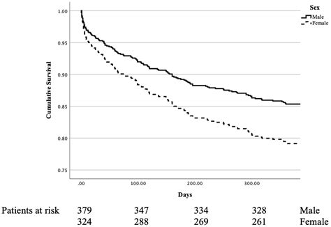 Sex Differences In Outcomes After Revascularization For Acute Lower