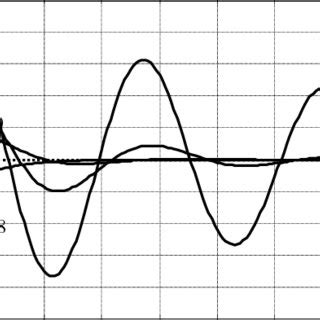 Displacement Time Histories For Different Damping Ratios Download Scientific