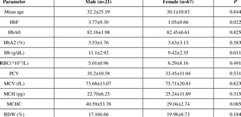 Distribution Of Hplc Findings Based On Gender And Various Hematological Download Scientific