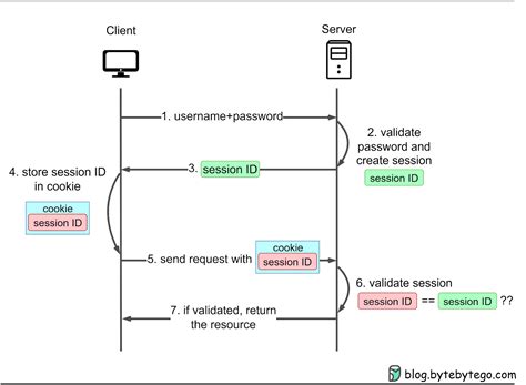 Password Session Cookie Token Jwt Sso Oauth Authentication Explained Part 1