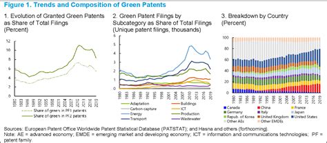 Figure 1 From Green Innovation And Diffusion Policies To Accelerate Them And Expected Impact On