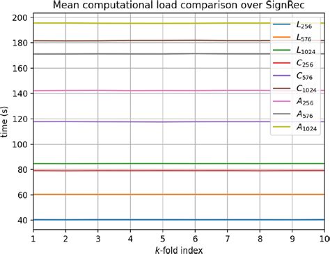 mean computational load comparison between experiment d architectures