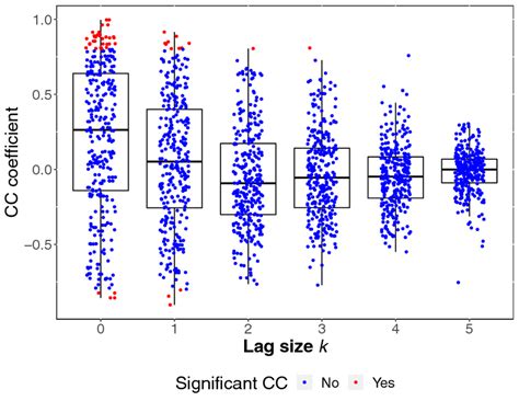 Cross Correlation Coefficients Cc Coefficients For Pairwise