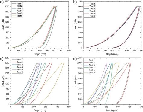 Nanoindentation Results In Analyzed Samples A Pla B Pp C Zeolite I Download Scientific