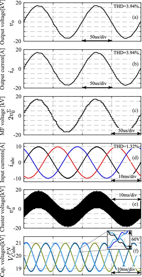 Nearest Level Control Simulation Results A Single Phase Output Download Scientific Diagram