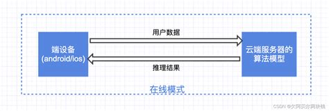 移动端的ai部署 tflite和ncnn的性能 csdn博客