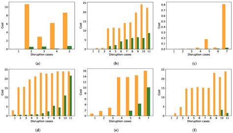 Sensors Free Full Text Simulation Based Resilience Quantification Of An Indoor Ultrasound