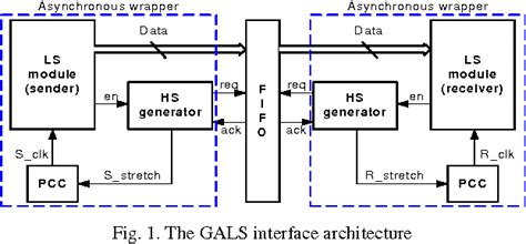Figure 1 From Low Latency Asynchronous First In First Out Fifo In Dual Supply Systems