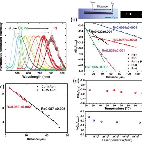A Continuously Varied Full‐visible‐to‐nir Emission Spectra The Cu And