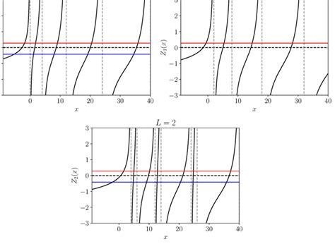 Quantization Curves For The Three Lowest Angular Momenta L Given By
